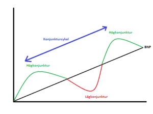 Konjunktur, vad är det? - Enkel och pedagogisk förklaring