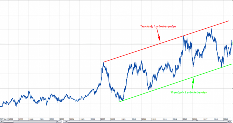 Trend, Stöd & motstånd | Hur du använder det inom TA